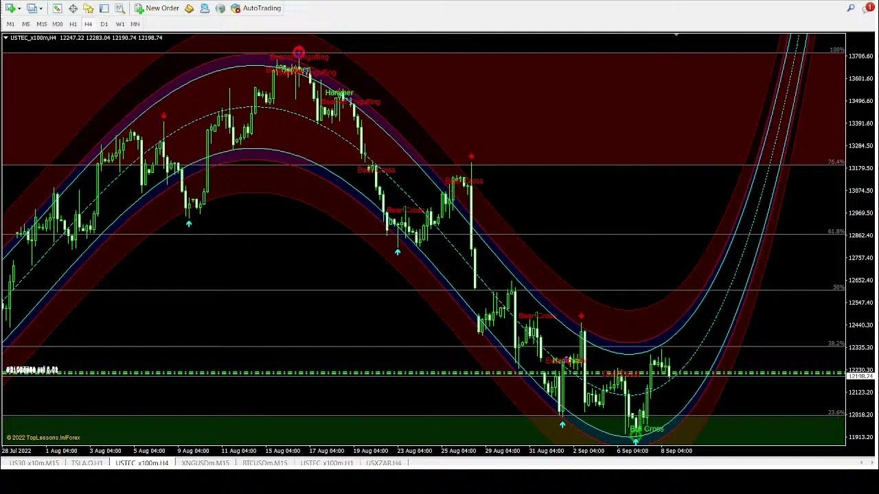 #the ULTIMATE Beginner’s Guide how to trade Nasdaq100 | Strategy#nasdaq ...