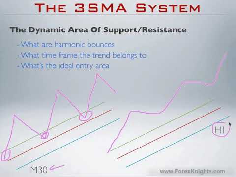 3 The Dynamic Area Of Support Or Resistance - YouTube