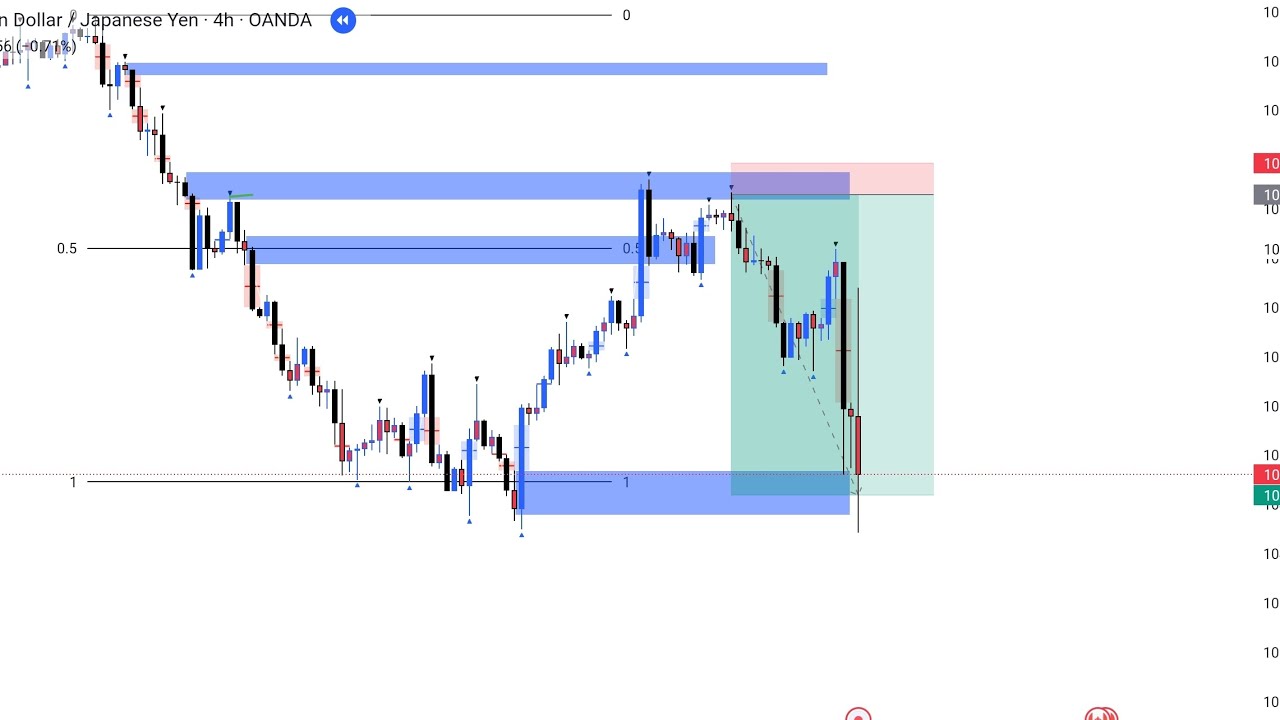 BEST TRADING TECHNICAL ANALYSIS USING SMART MONEY CONCEPTS | SMART MONEY CONCEPT COURSES - YouTube