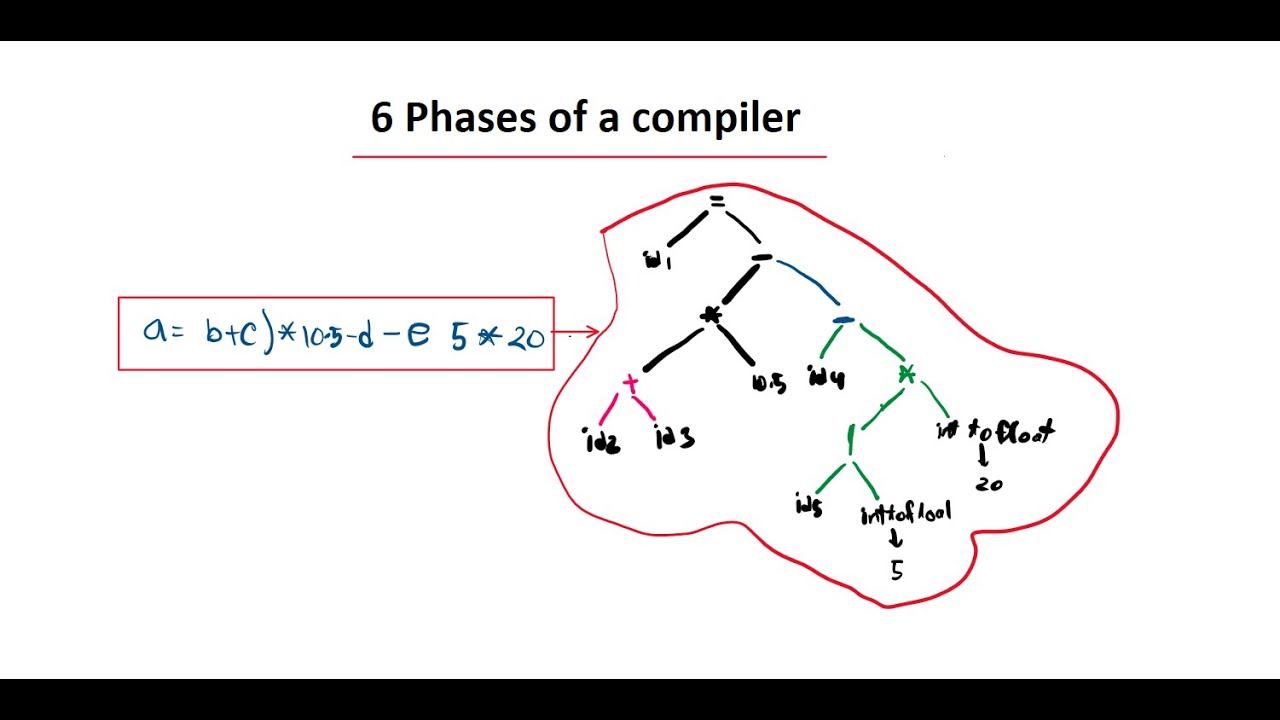 Phase of a Compiler With a big Example - YouTube