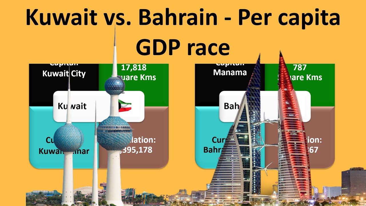 Per capita GDP race KUWAIT vs. BAHRAIN - Growth of two economies ...