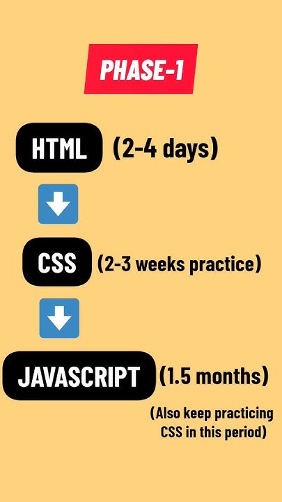 Front End Web Development Roadmap Frontend Webdevelopment Webdeveloper Roadmap Html Css