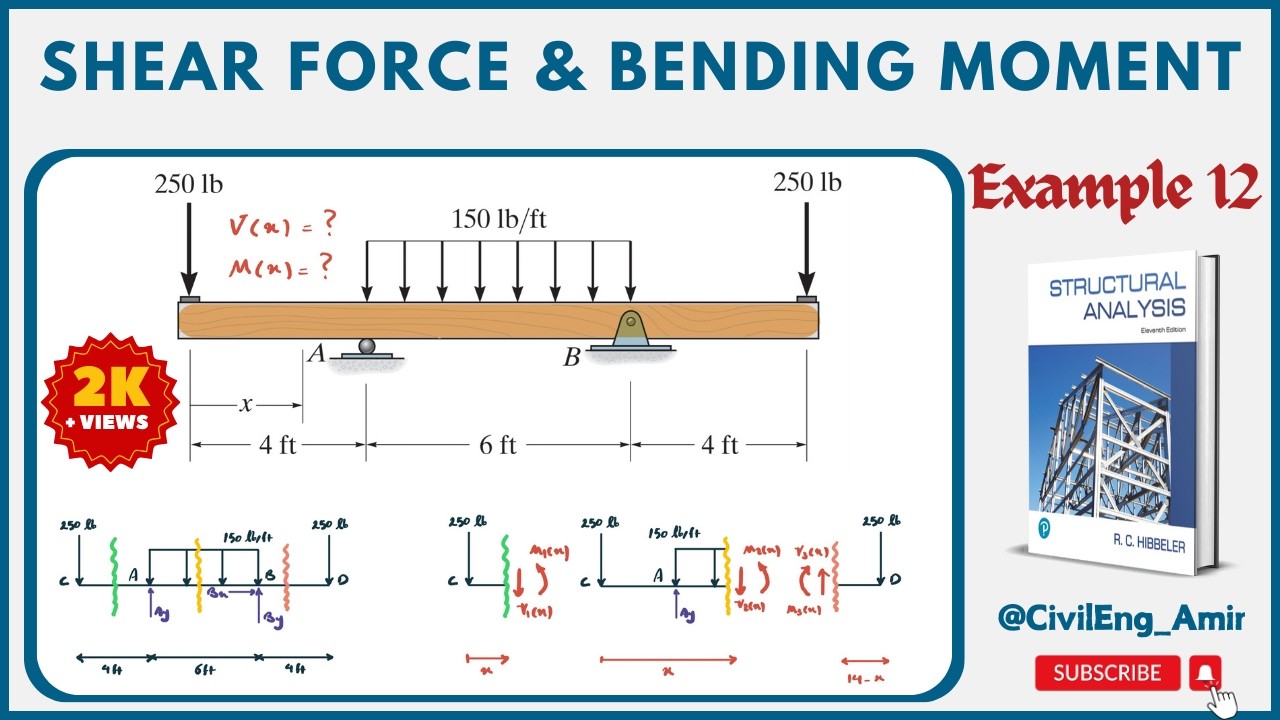 Shear Force & Bending Moment Equations | Overhanging Beam with ...