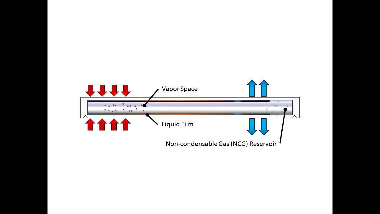 How Does a Variable Conductance Heat Pipe (VCHP) Work? - YouTube