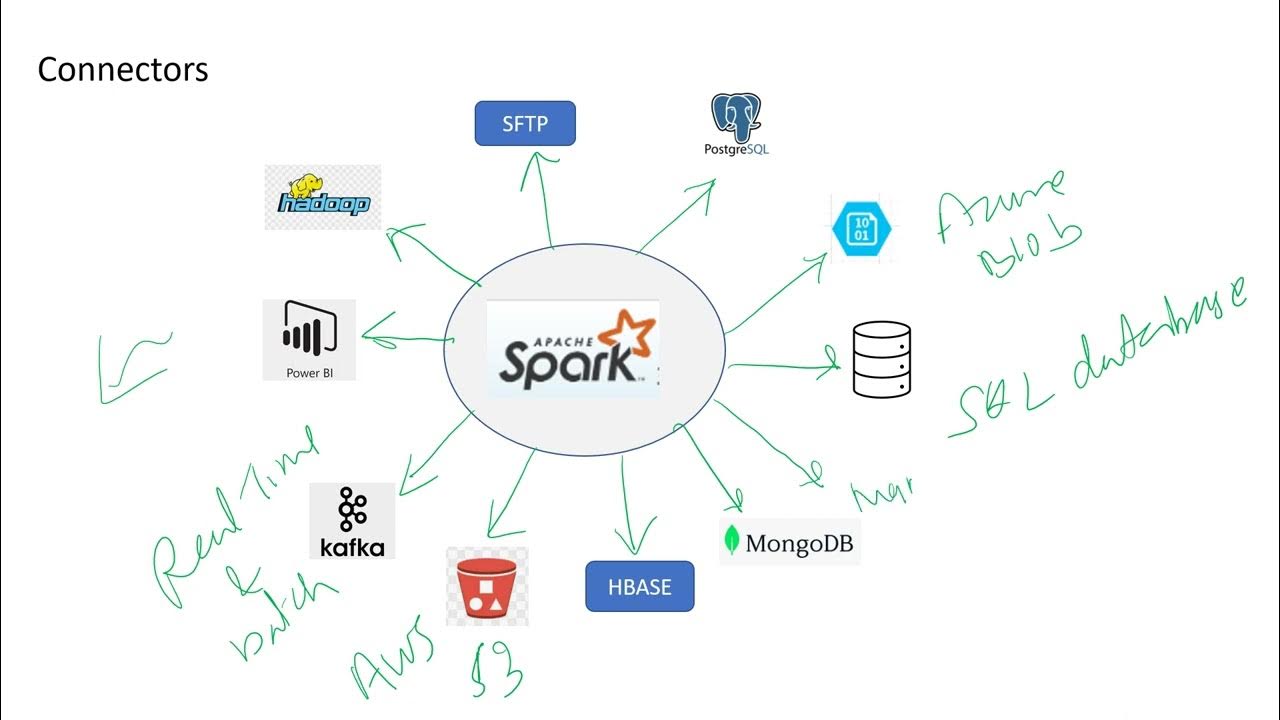 Spark: Spark unified Solution| Spark connectors - YouTube
