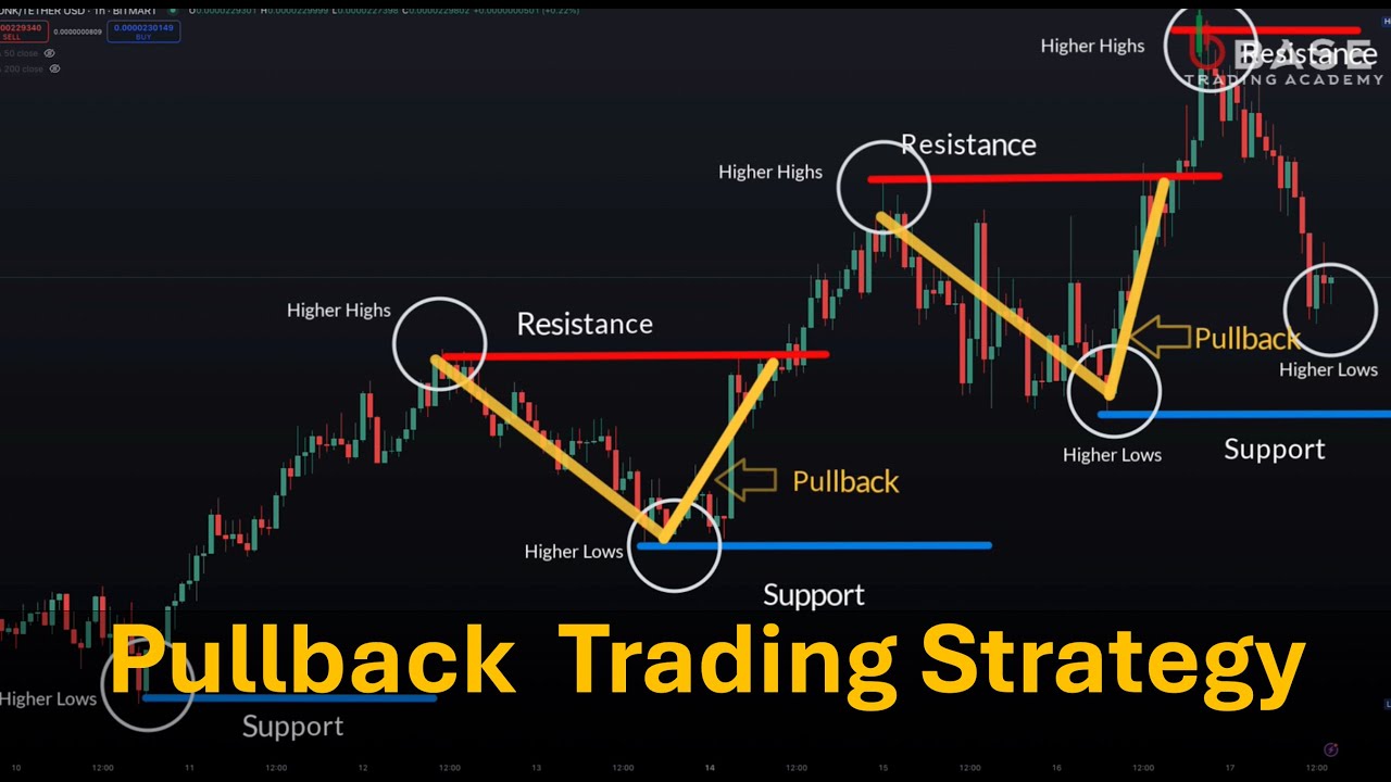 How to Trade Pullback (Must Know Strategy) Beginners - YouTube