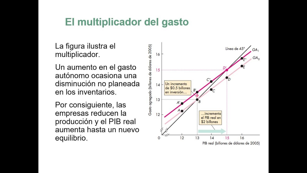 El modelo keynesiano: El multiplicador del gasto - Parte II - YouTube