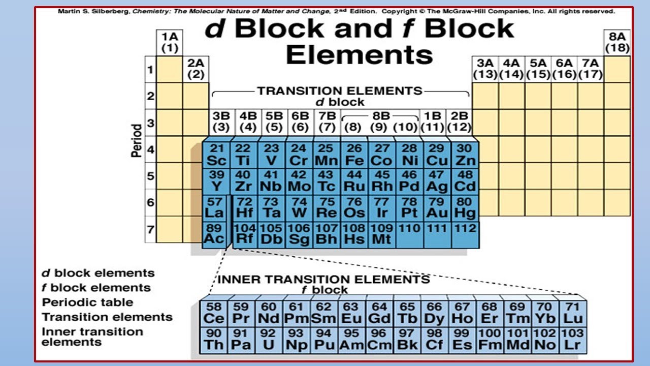 Introduction to Transition Elements مقدمة عن العناصر الانتقالية - YouTube