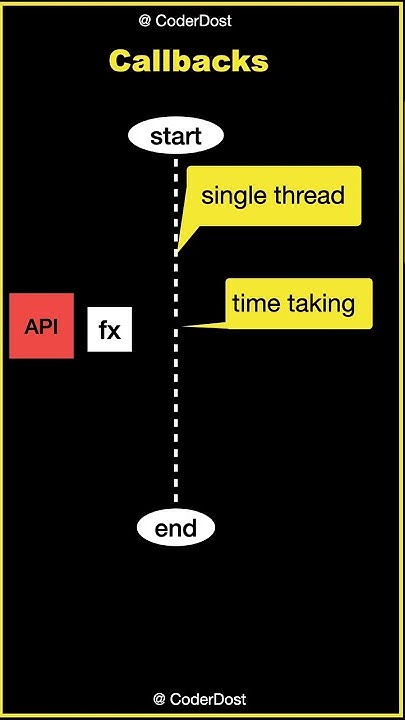 Why Callback Is Used In Javascript Javascript Shorts Hindi Javascript Interview Questions