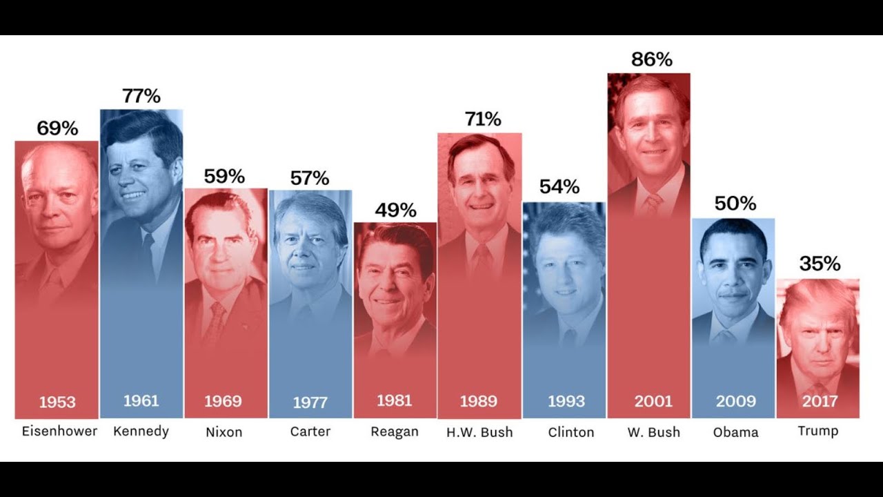 A History of Presidential Approval Ratings (Bar Chart Race) - YouTube
