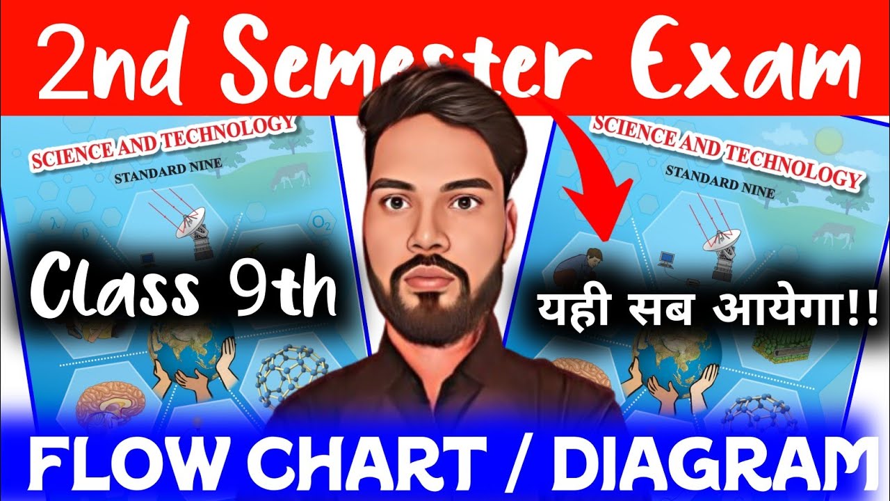 Class 9th science 2 important flow chart and diagram basis question ...