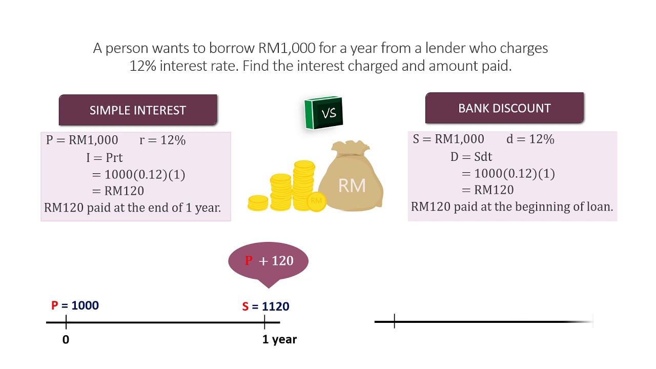 simple interest vs bank discount - YouTube