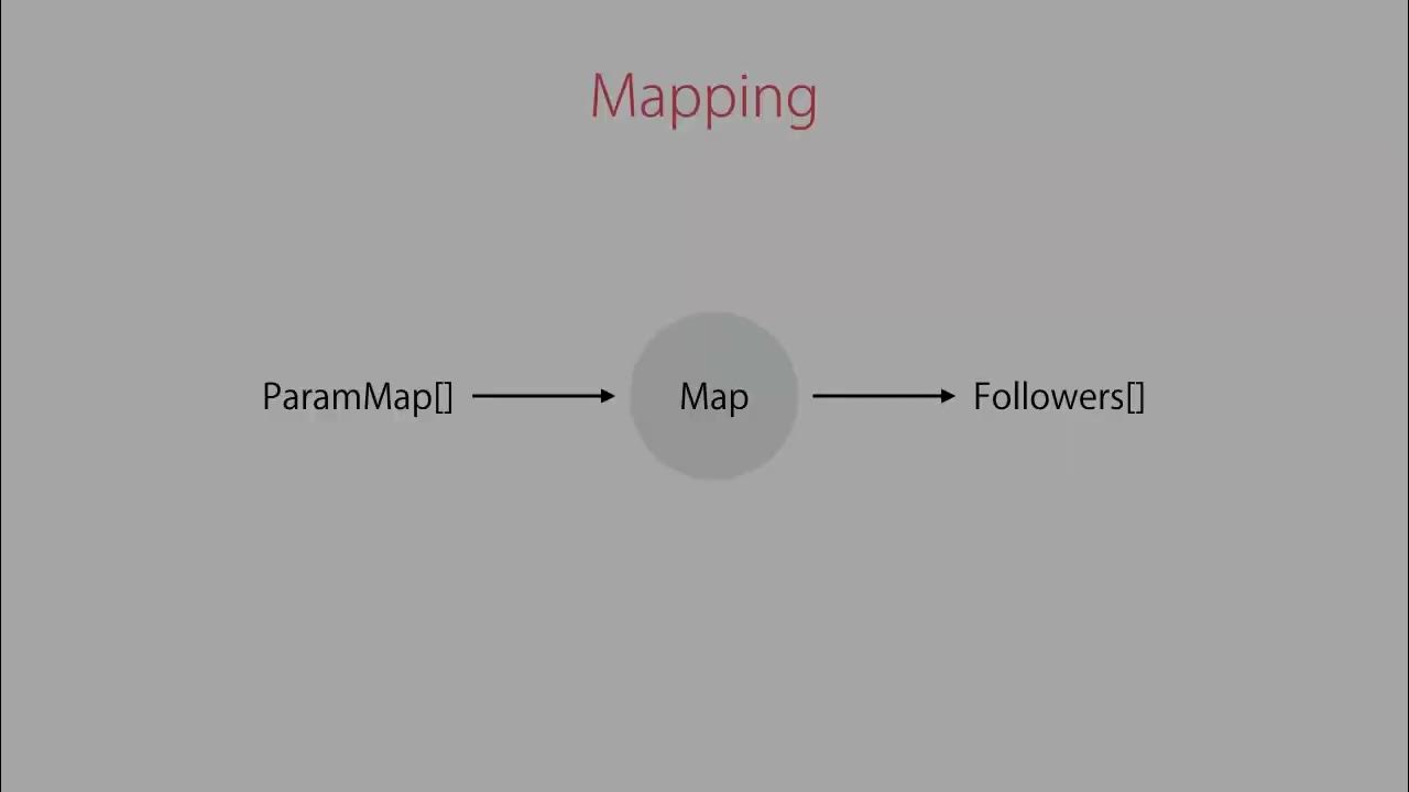 Angular | Beginner to Pro #148 - The SwitchMap Operator [By Mosh ...