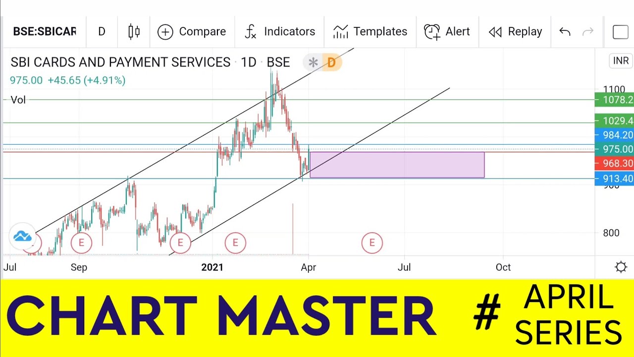 SBI Cards Analysis For 05/04/2021 | TRADING | LEARN CHARTS BY CHART ...