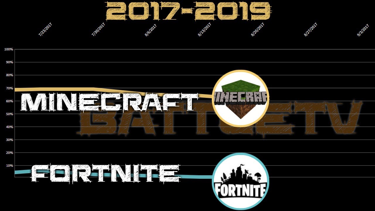 Fortnite VS Minecraft - Search History (2017-2019) - YouTube