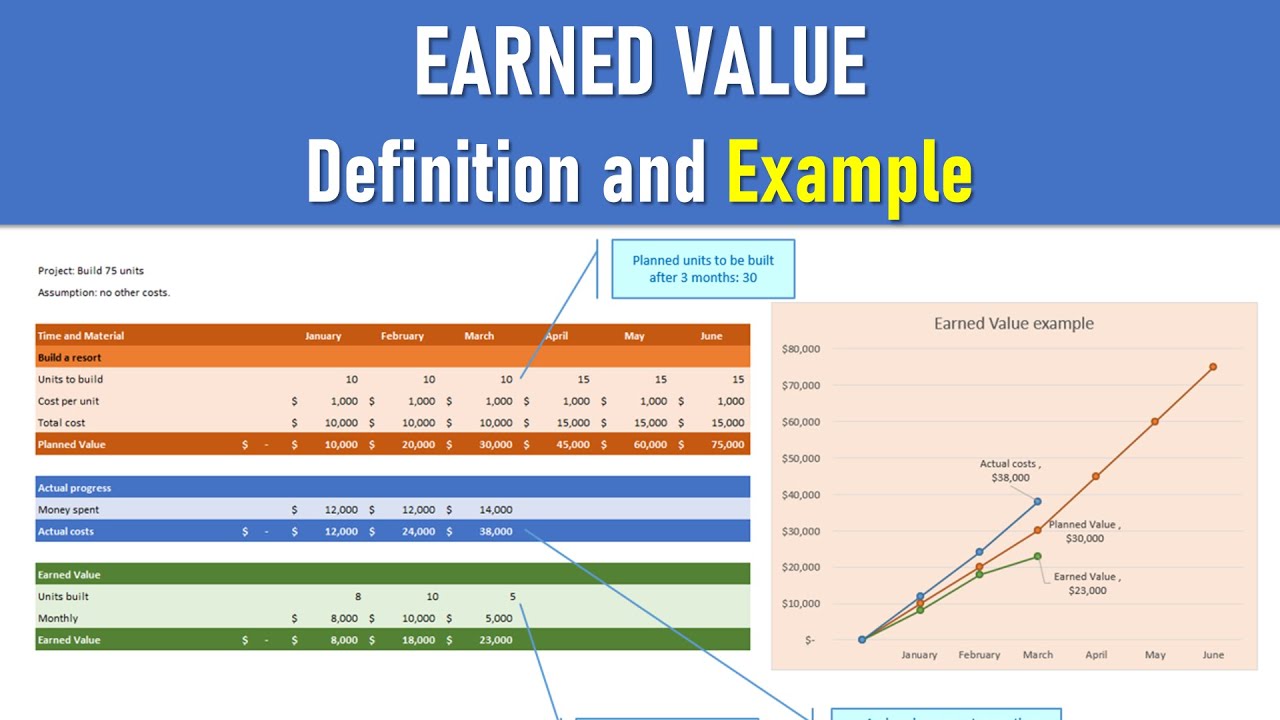Decoding Earned Value in Project Management: Simple Example ...