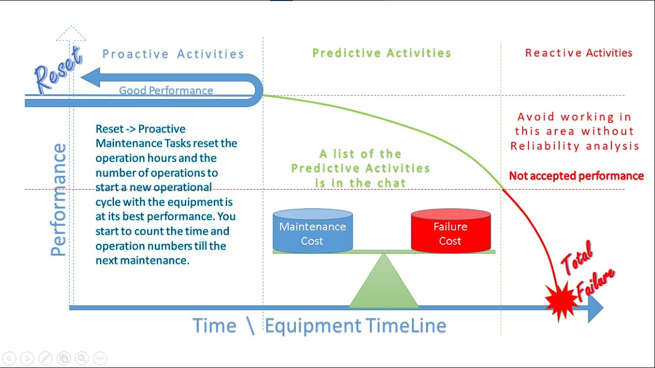 P F curve or DIPF describes the whole maintenance paradigms - YouTube