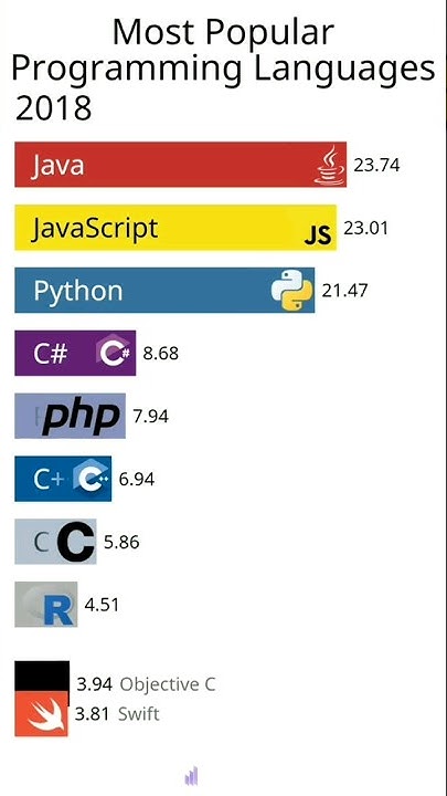 Most popular programming languages 2012-2023 😇🙄 #programming #programminglanguage # ...