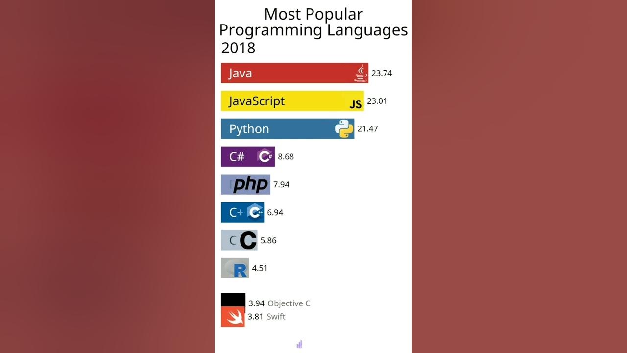 Most Popular Programming Languages 2012 2023 ππ Programming Programminglanguage