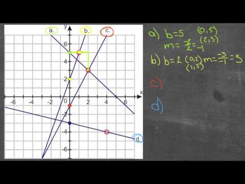 Graphs Using Slope-Intercept Form: An Explanation of the Concept ...
