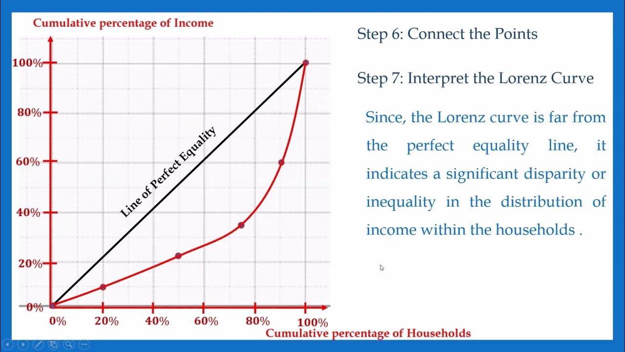 Constructing a Lorenz Curve | English Tutorial | Descriptive Statistics - YouTube