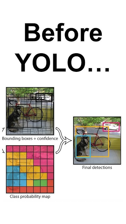 Yolo Explained Machinelearning Datascience Deeplearning Objectdetection Computervision