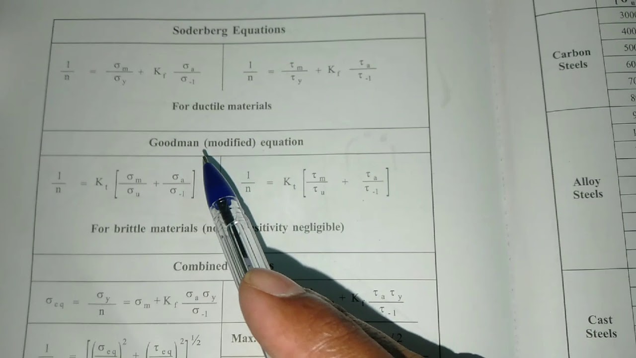 Variable Loading in Design of Machine Elements -Problem No 2 - YouTube