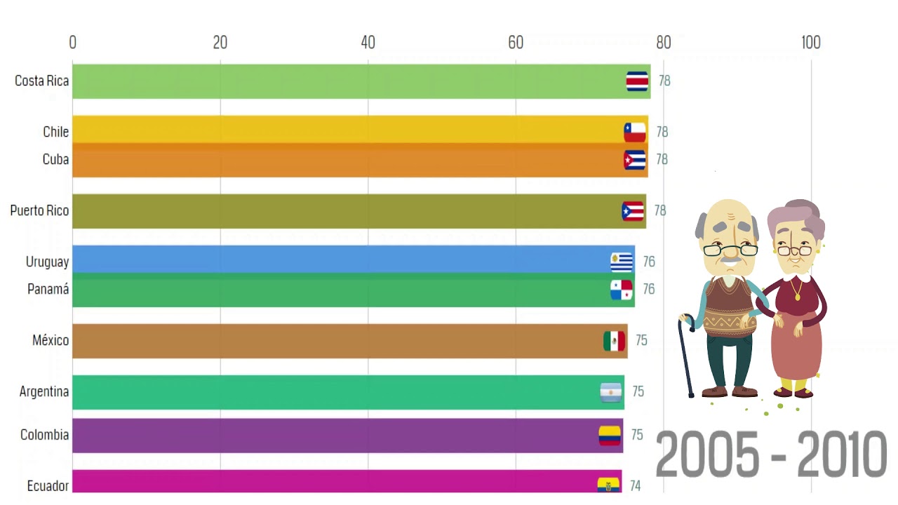 Esperanza de vida Latinoamerica 1955-2020 - YouTube