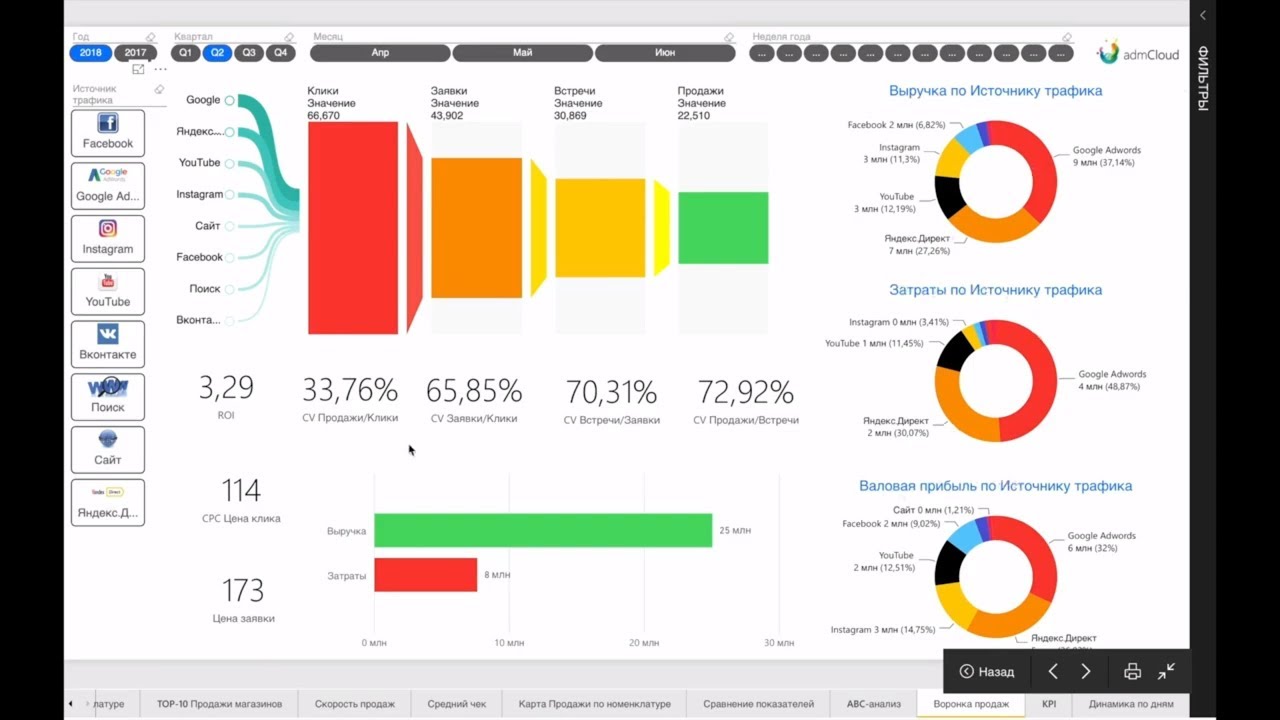 Аналитика продаж в Power BI для Ритейл и e-Commerce. Воронка продаж ...