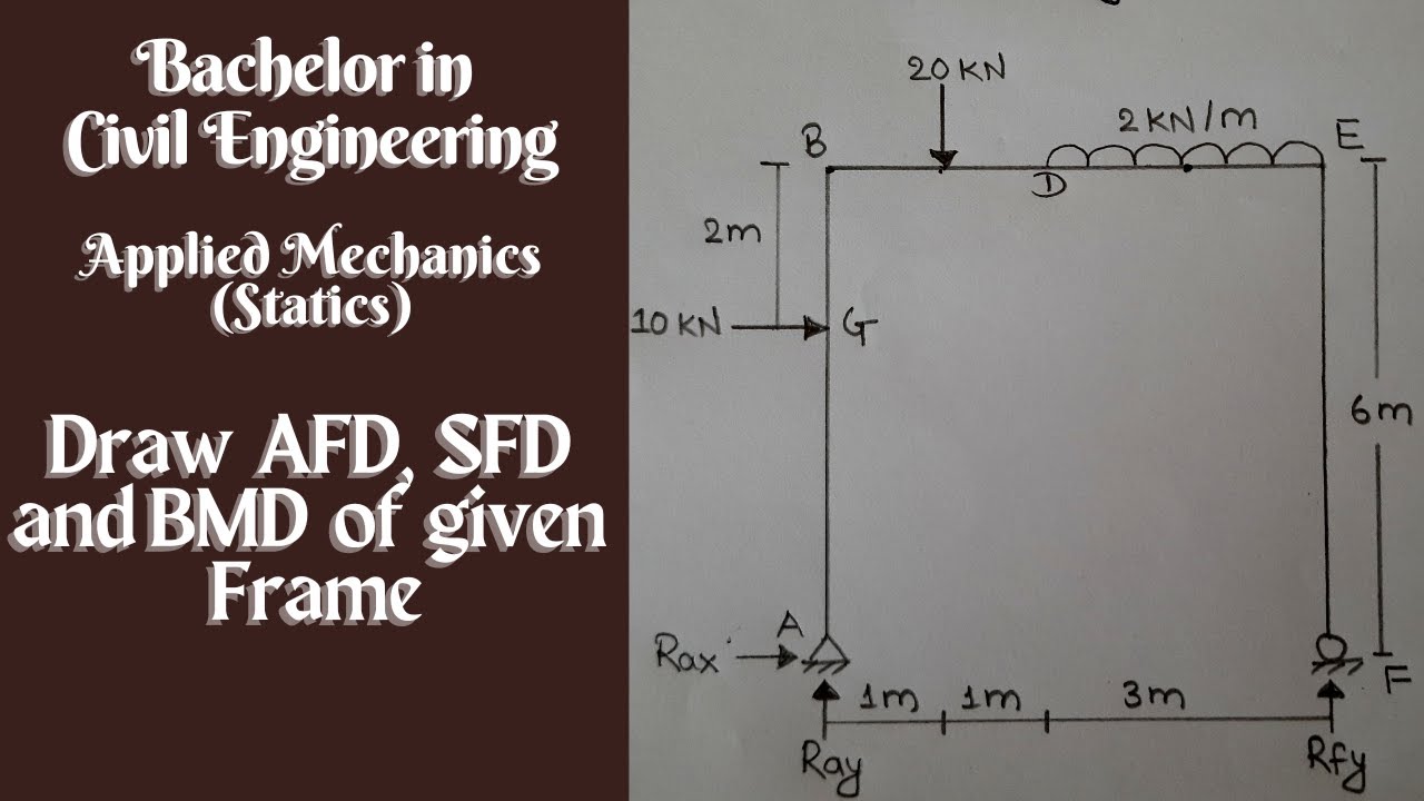 Draw Axial force, Shear force and Bending moment diagram of the frame ...