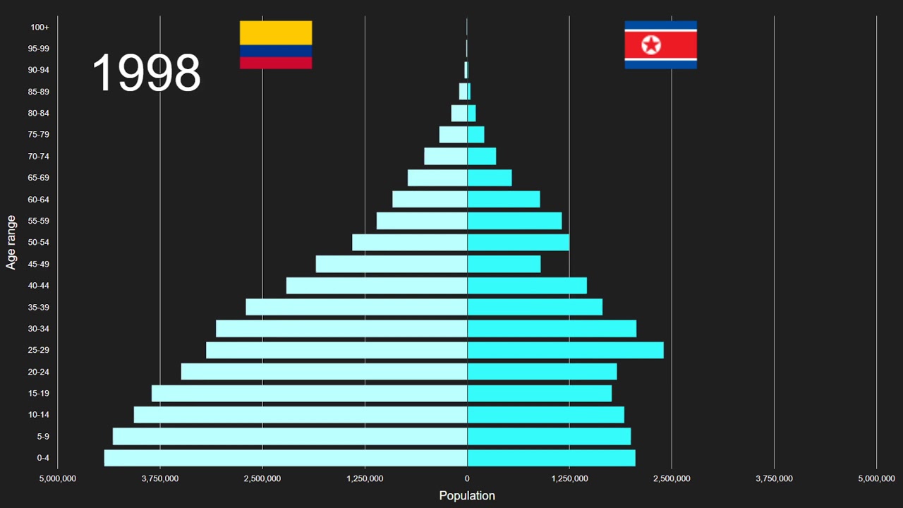 Colombia vs Dem People's Republic of Korea Population Pyramid 1950 to ...