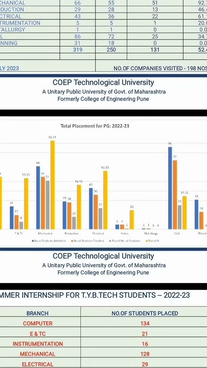 OMG COEP Placement 2022-23 11.35LPA Average package - YouTube