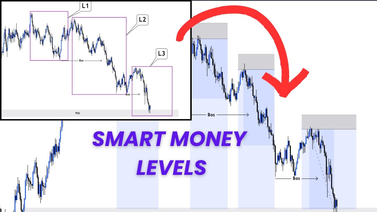 Mastering Smart Money Levels: - YouTube