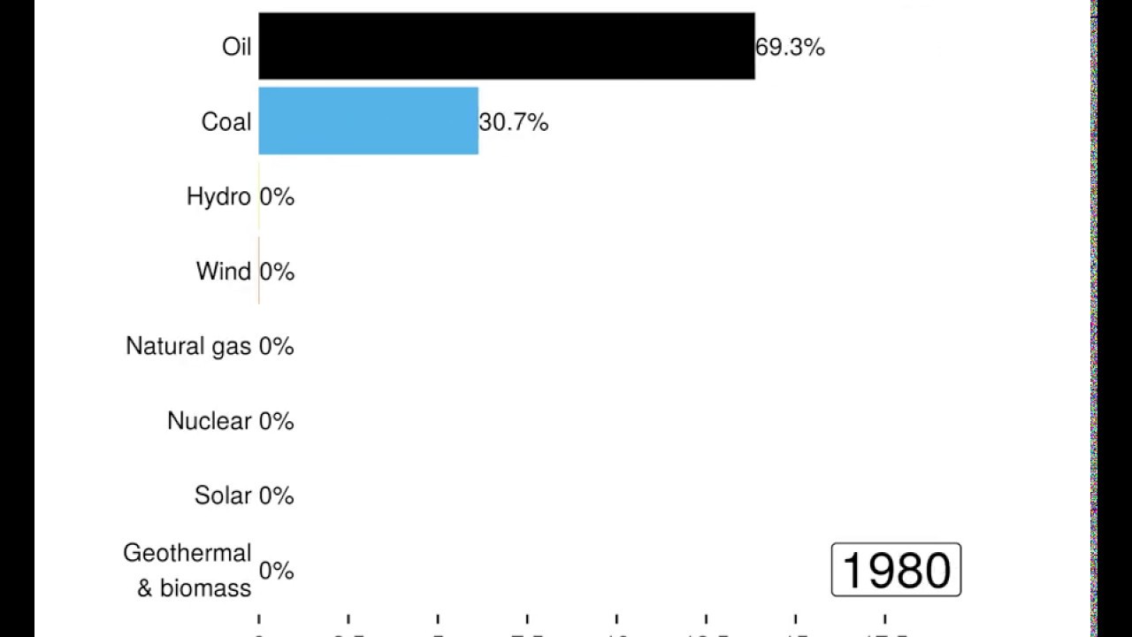 Primary Energy Mix of Denmark since 1965 - YouTube