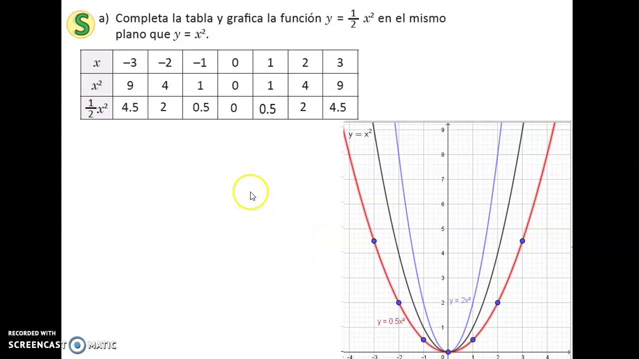 9°, U4, 1 5 Función y=ax^2; Cuando a es mayor que cero y menor que 1 ...