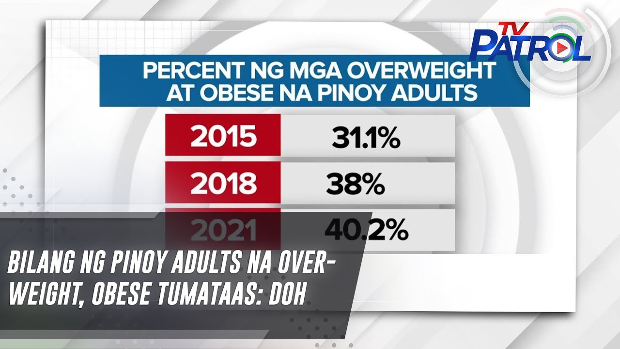 Bilang ng Pinoy adults na overweight, obese tumataas: DOH | TV Patrol ...