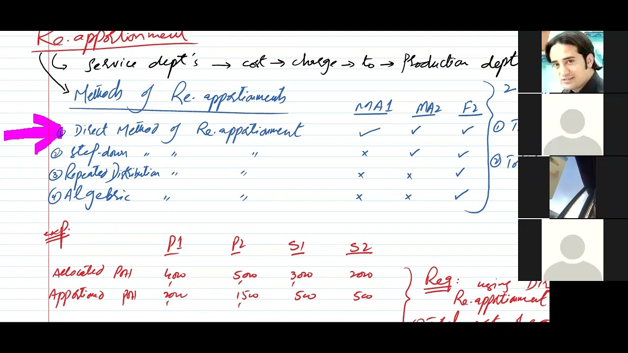ACCA AFD MA1 Chapter Accounting for Overheads 15 Accounting for OH ...
