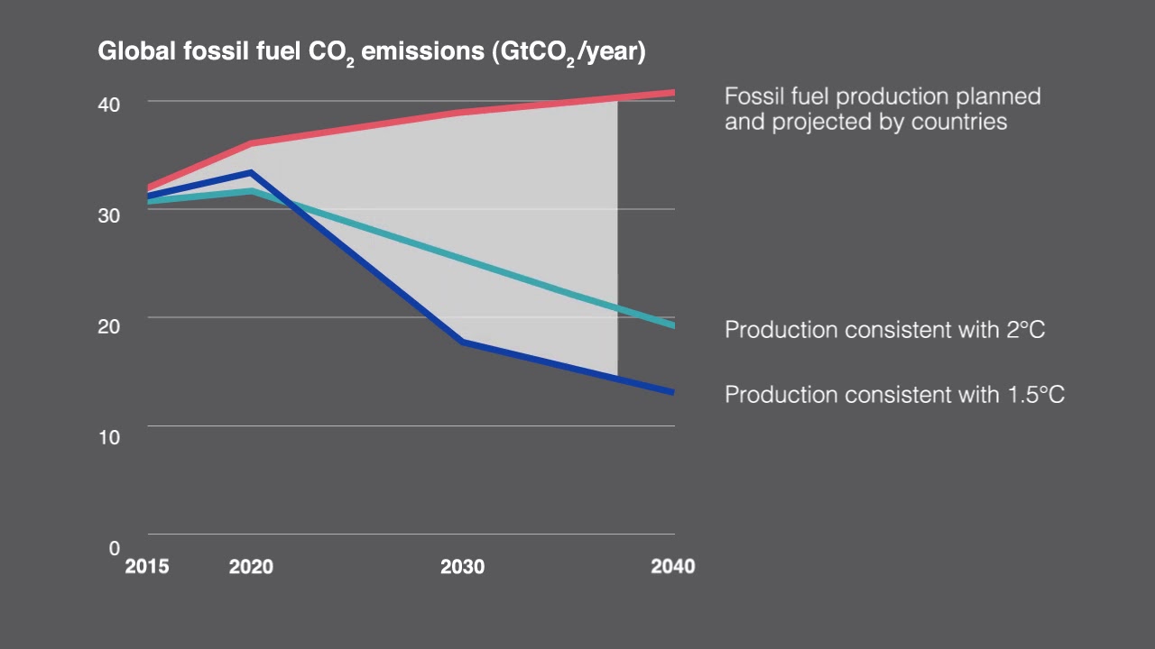 Fossil fuel production gap infographic Colour option 2 1 - YouTube