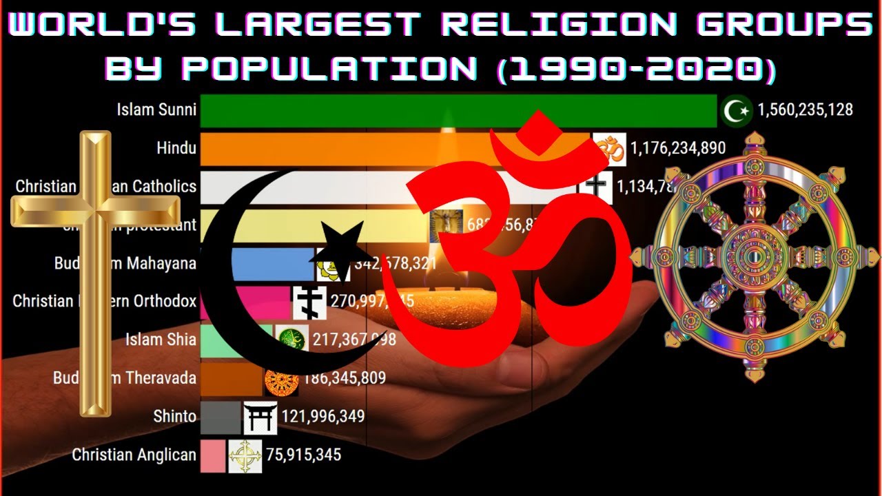 Worlds Largest Religion Groups By Population 1990 2020 Religion