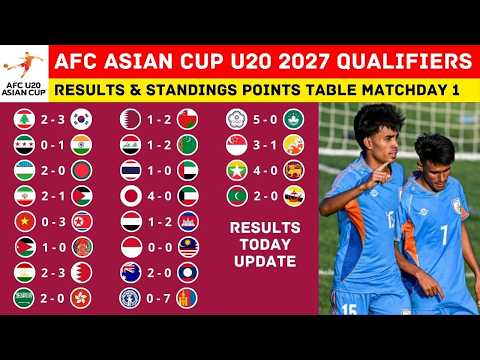 AFC ASIAN CUP U20 2027 QUALIFIERS RESULTS & STANDINGS TABLE MATCHDAY 1 AS OF 31 AUGUST 2026