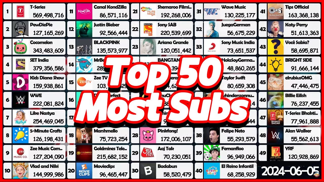 Top 50 Most Subscribered YouTube Channel - SubCount [2006 - 2026] - YouTube