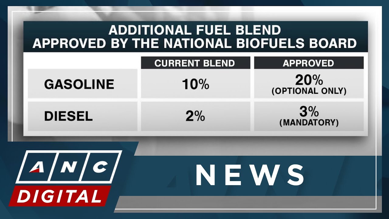 PH national biofuels board approves 10% ethanol blend on gasoline | ANC - YouTube