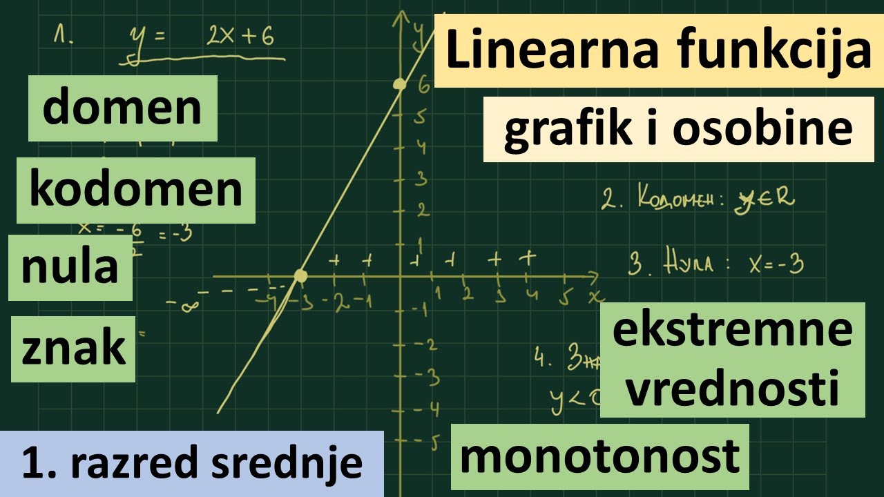 Grafik i osobine linearne funkcije matematika za 1 razred srednje škole ...