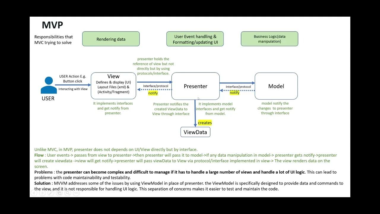 Design Architecture MVC, MVP, MVVM - YouTube