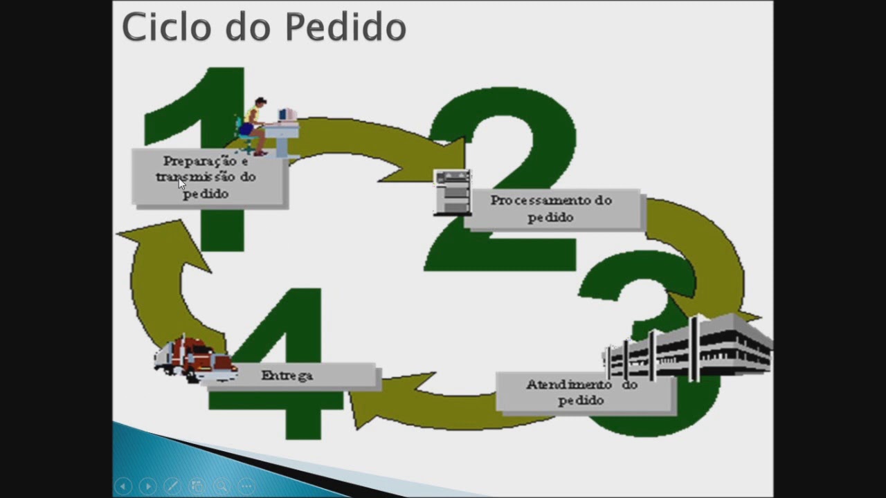 LOGÍSTICA CICLO DO PEDIDO SEMANA 03 - YouTube