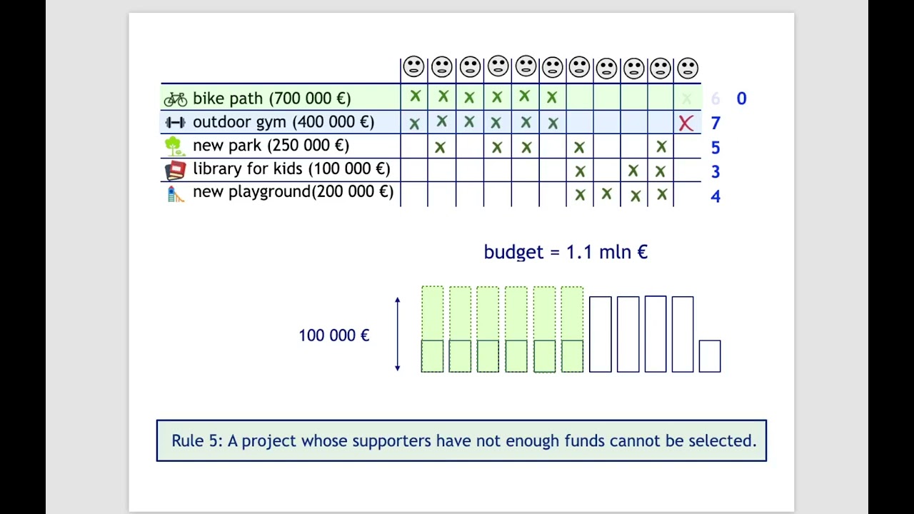 Method of Equal Shares explained in 5 minutes - YouTube