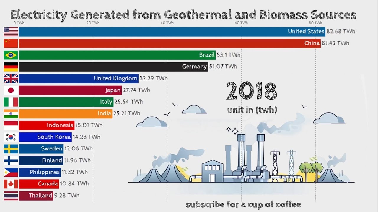 Top Geothermal Energy Generating Countries - YouTube