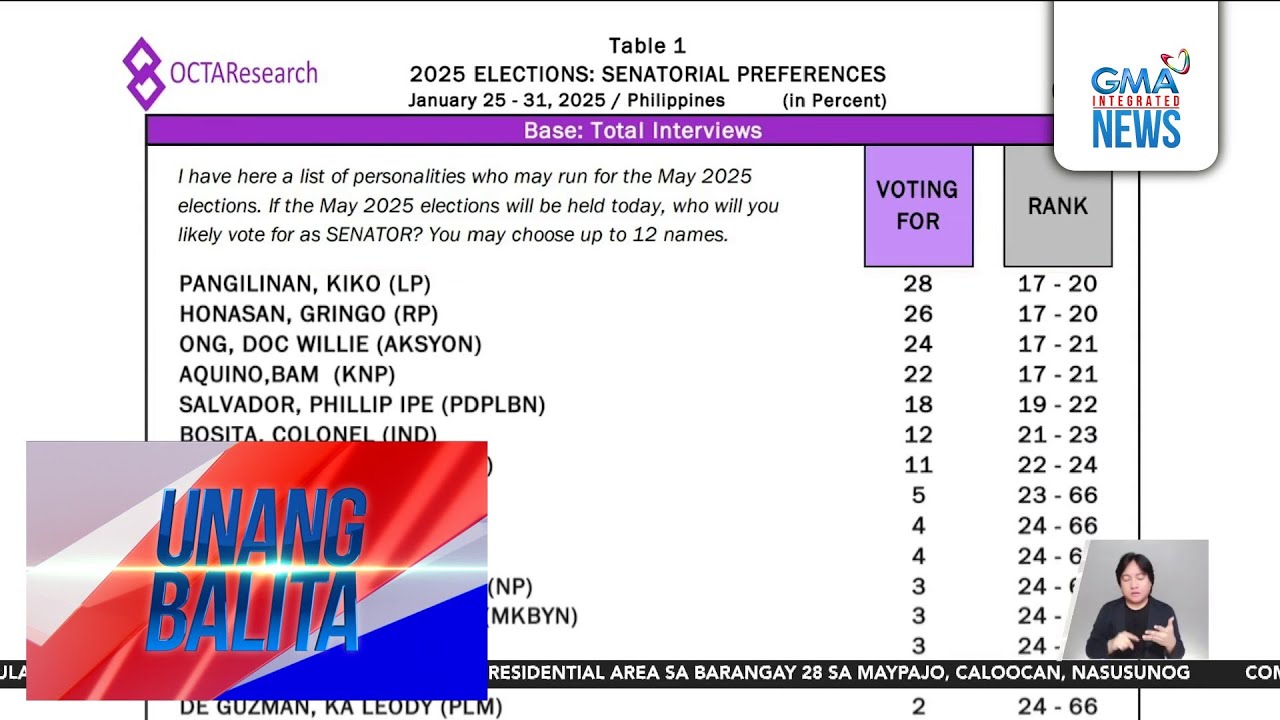 Resulta ng senatorial pre-election survey ng OCTA Research | Unang ...