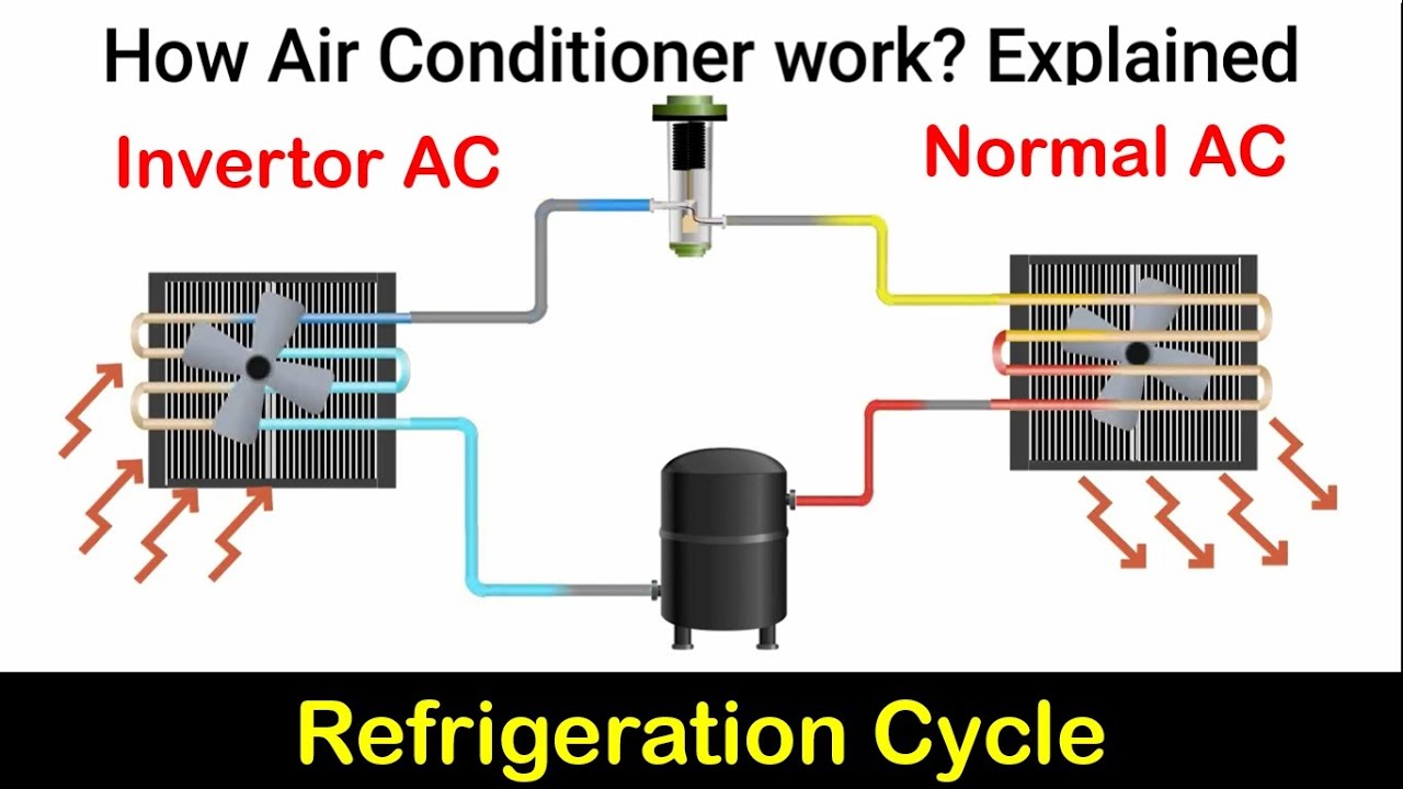 How Air Conditioner works I Refrigeration cycle Working I Home AC works ...