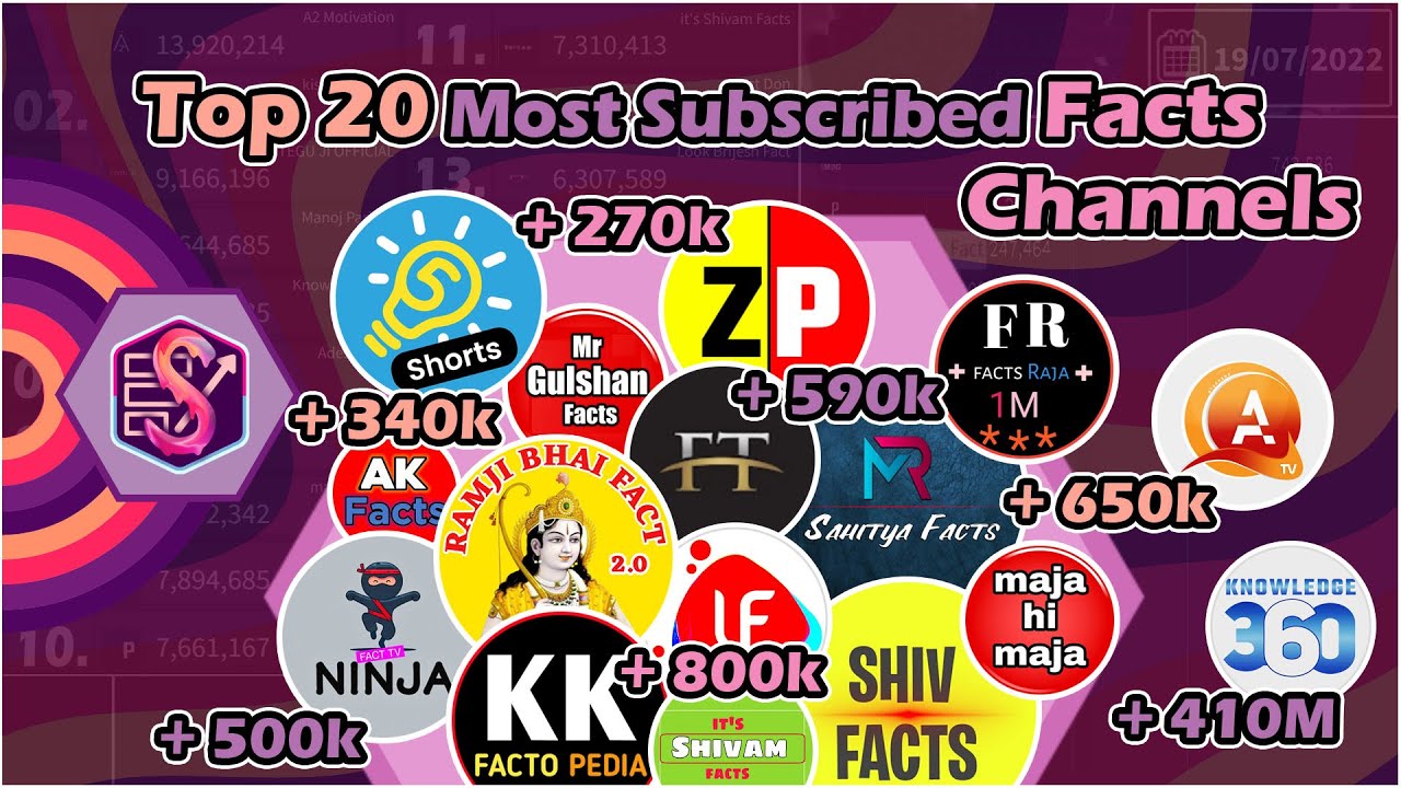 FACTS CHANNELS ARE TAKING OVER YOUTUBE!! | The Top 20 Most Subscribed # ...
